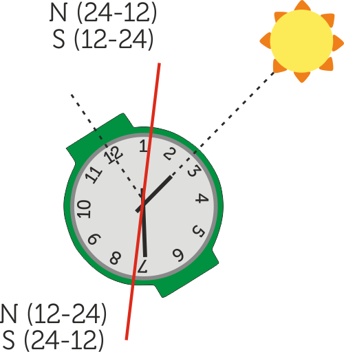 Wyznaczanie północy